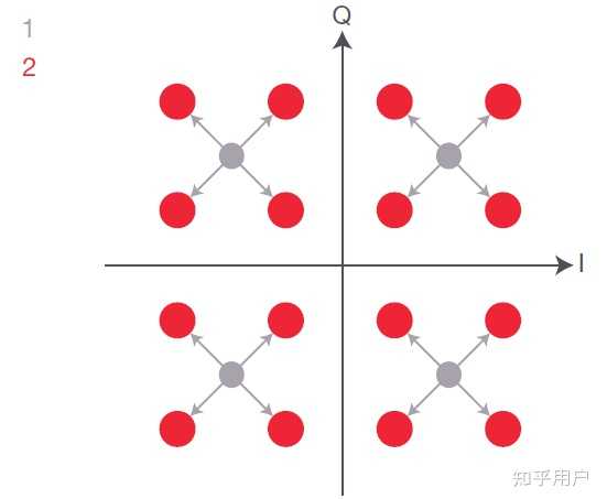 如何形象的理解什么是QAM，8QAM，16QAM，和载波对应关系如何？ - 知乎