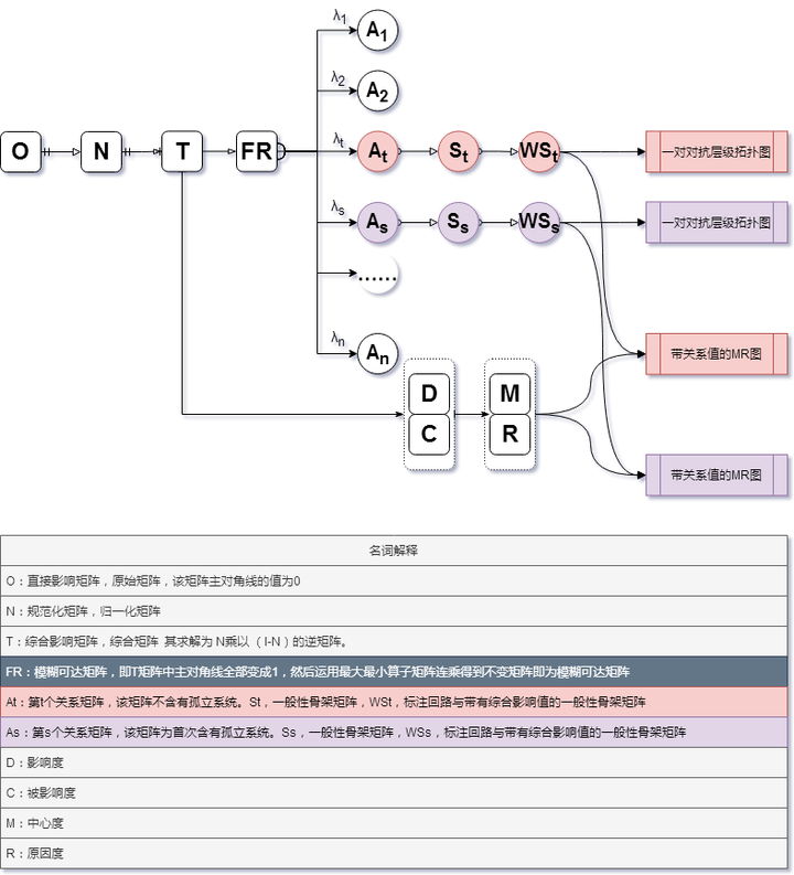 大家知道DEMATEL模型怎么算吗？ - 知乎