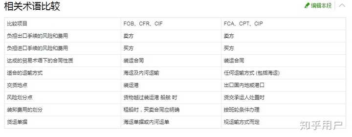 比较FOB、CFR、CIF贸易术语与FCA、CPT、CIP贸易术语对卖方而言选择哪组更有利？ - 知乎
