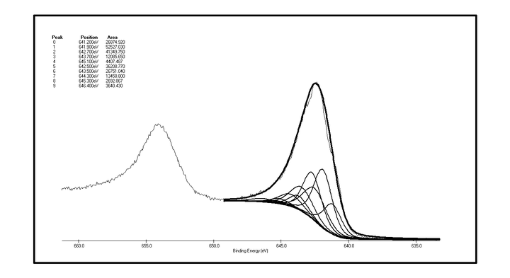 XPS谱图处理之价态问题？ - 知乎