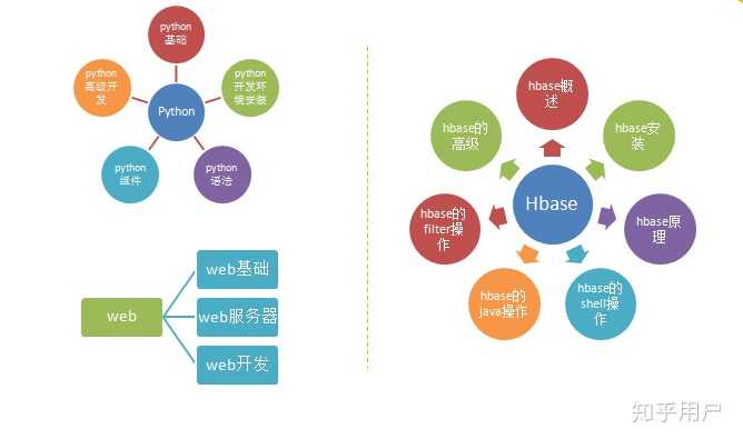 Java全栈和java大数据哪个好？ 知乎