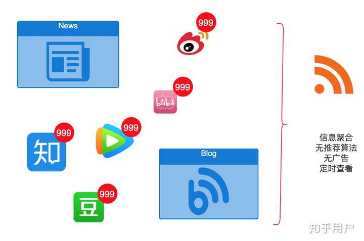 RSS是什么？如何订阅啊？ - 知乎