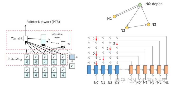 指针网络的具体机制是怎样的？如何在解决组合优化问题上取得不错的效果？ - 知乎