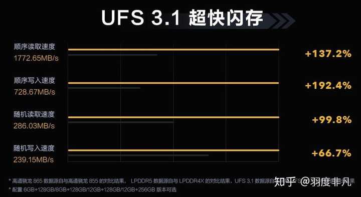 新发布的ufs3.1标准对比ufs3.0有哪些提升？ - 知乎