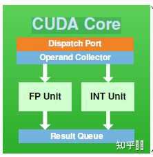 请问英伟达GPU的tensor core和cuda core是什么区别？ - 知乎