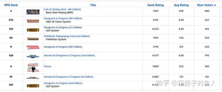 为什么跑团游戏中，国内玩COC的玩家数量比DND的多？ - 知乎