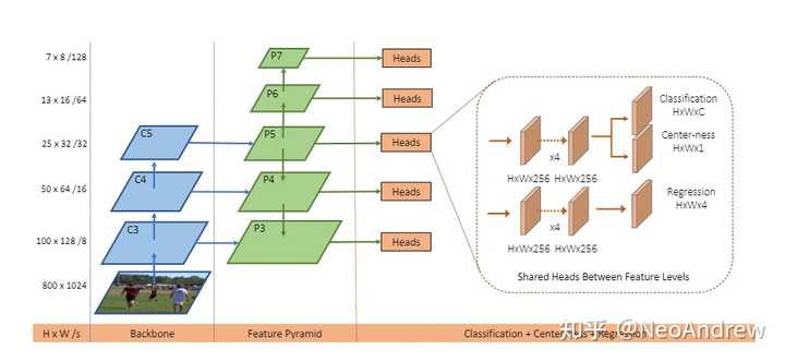什么是anchor-based 和anchor free？ - 知乎