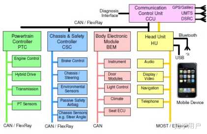 汽车的车身控制器BCM、CBCU、ECU怎么区分？他们之间是什么关系？ - 知乎