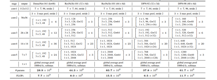 解读Dual Path Networks（DPN，原创）_docrazy5351的博客-CSDN博客
