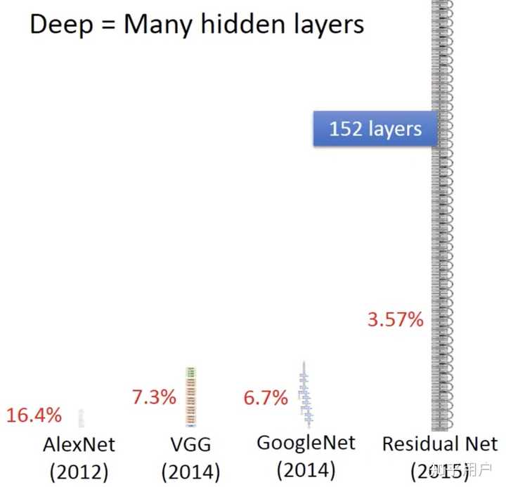 什么是深度学习算法？ - 知乎