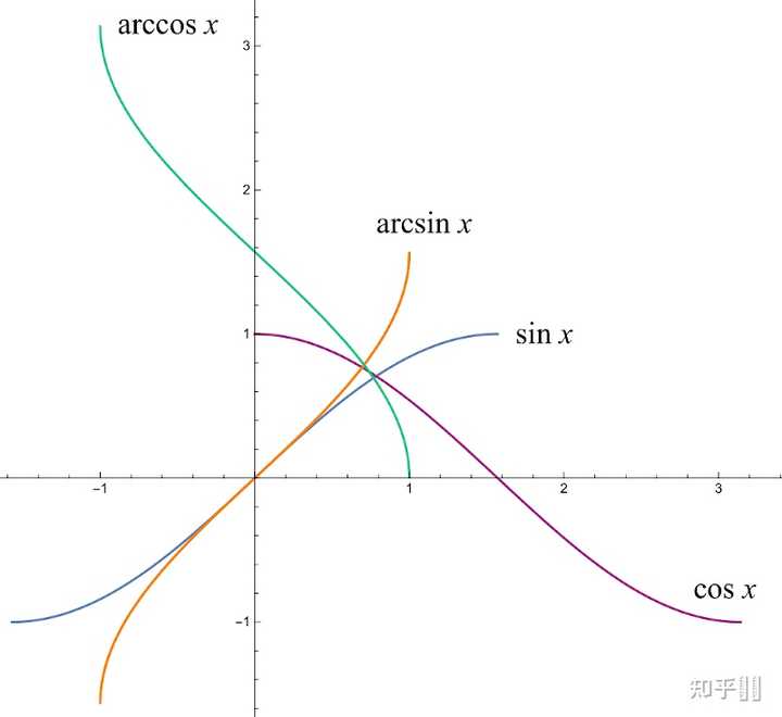 三角函数套反三角函数怎么算？ - 知乎
