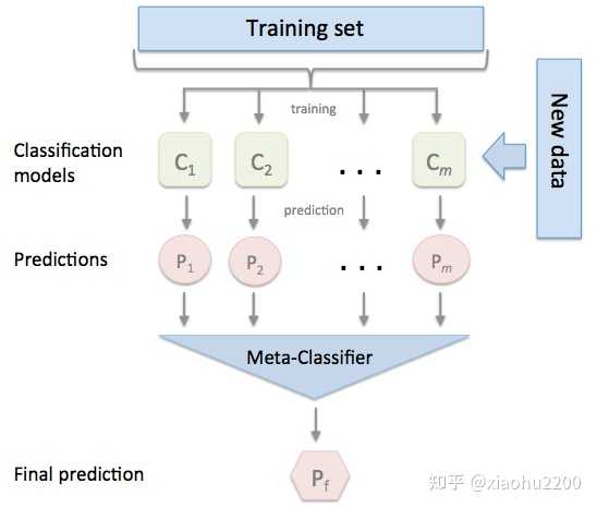 为什么做stacking之后，准确率反而降低了？ - 知乎