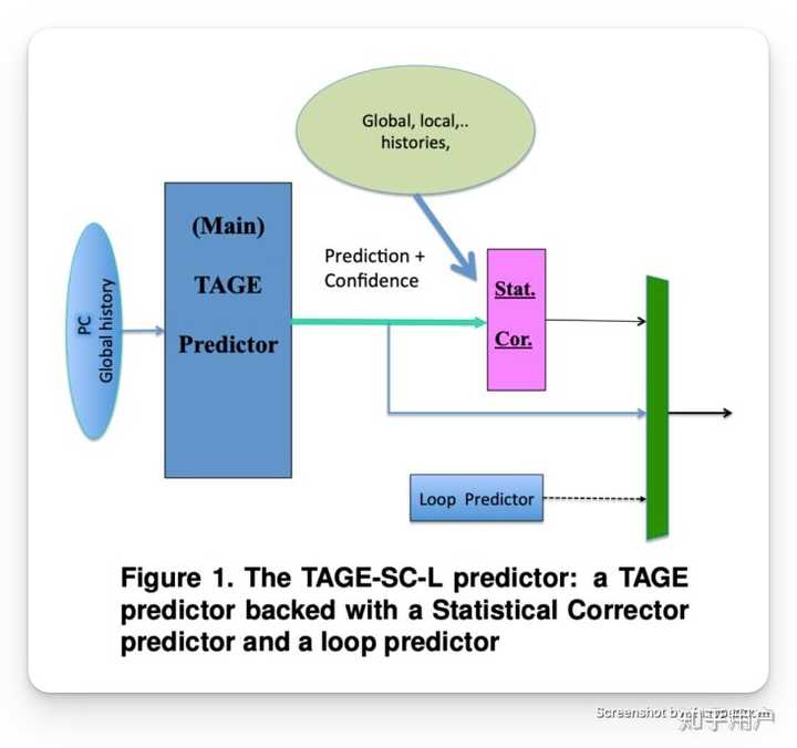 CPU分支预测算法及其演进 - arthurzyc - 博客园
