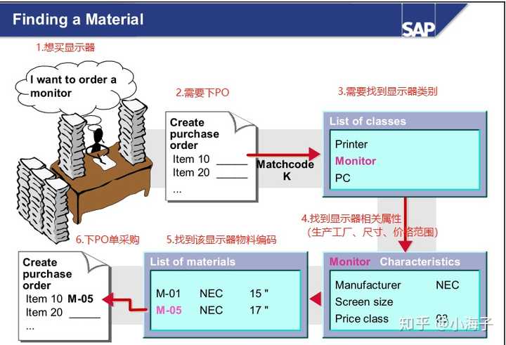 SAP的分类系统如何使用？ - 知乎