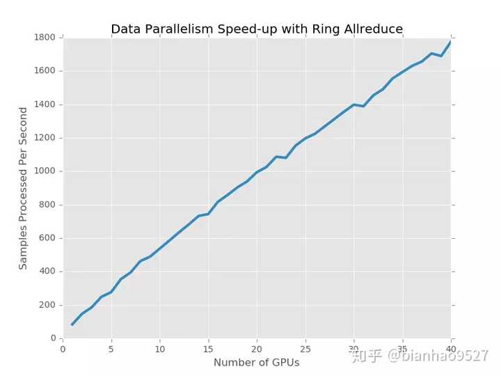 ring allreduce和tree allreduce的具体区别是什么？ - 知乎