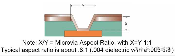 PCB中的skip via是什么？ - 知乎
