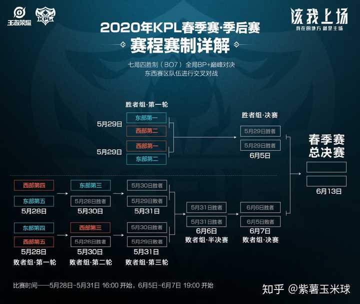 KPL比赛流程是什么？ - 知乎