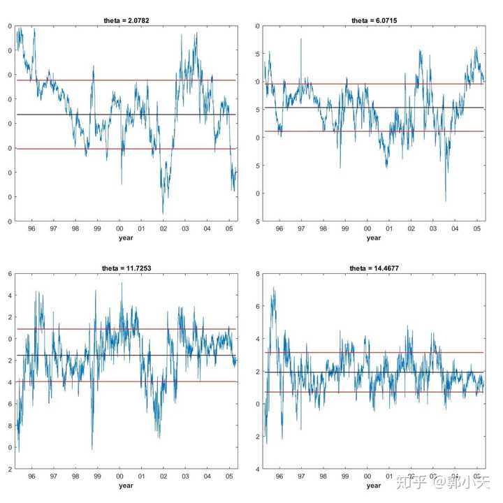 如何看懂Ornstein-Uhlenbeck Process？ - 知乎
