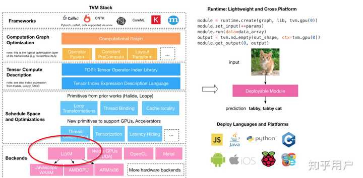 如果想学习tensorflow xla和tvm，需要对llvm掌握到什么程度？ - 知乎