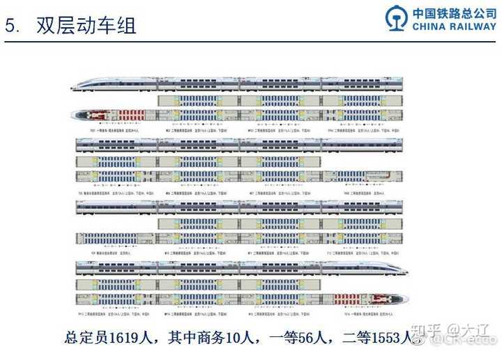 如何评价双层动车组CR400AF-S？ - 知乎