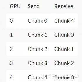 ring allreduce和tree allreduce的具体区别是什么？ - 知乎
