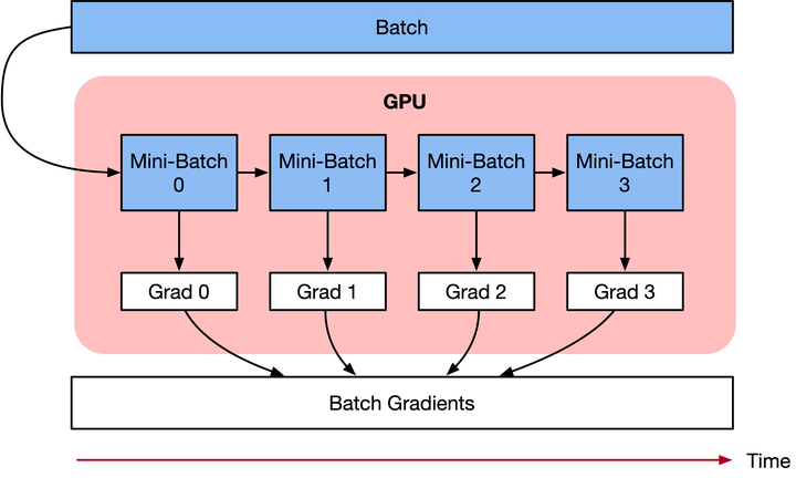 如何通透理解梯度累积？ - 知乎
