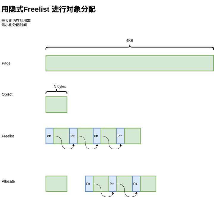 图解 Tcmalloc Tcmalloc 源码分析 Csdn博客