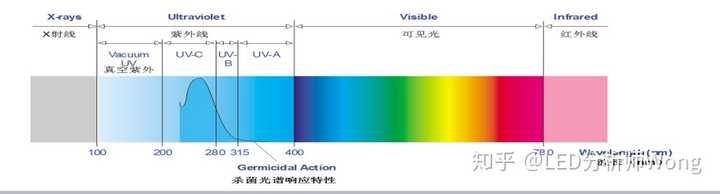 化学实验室紫外灯(254/365nm)对人体伤害如何，怎样防护？ - 知乎