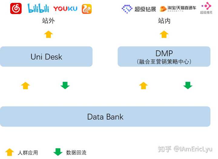 阿里品牌数据银行，达摩盘，Uni-desk的营销作用好像都差不多，他们有具体区别么？ - 知乎