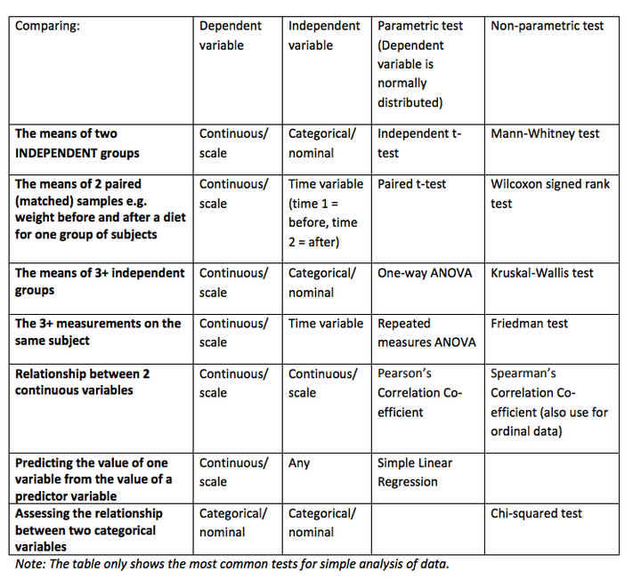 生物学研究分析数据时使用ANOVA中two-way和one-way区别，以及T-test之间差别？ - 知乎