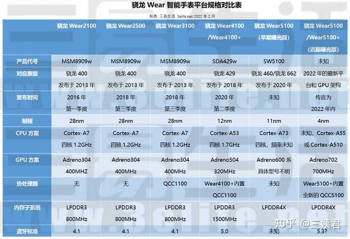 骁龙 Wear 5100 曝光：高通这次不挤牙膏，你怎么看？ - 知乎