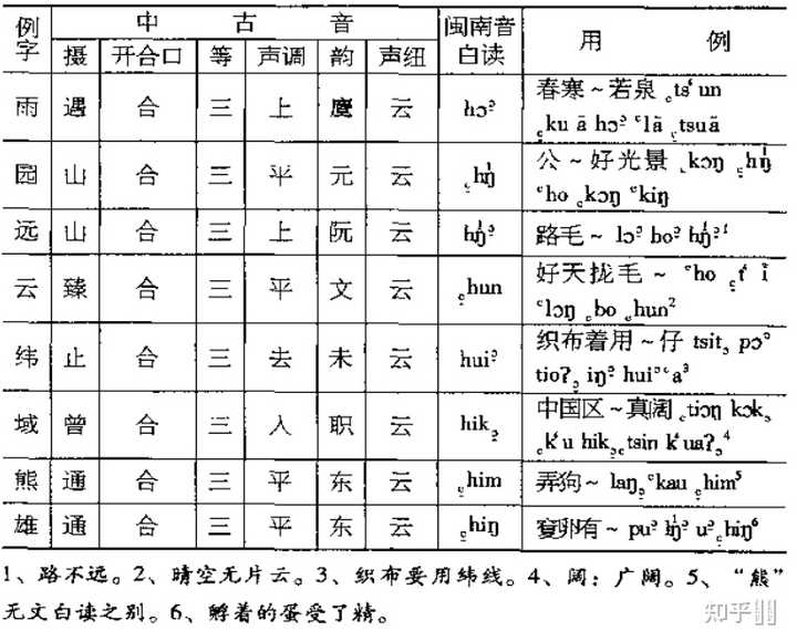 「雨」在潮汕话里为什么读「hou6」？ - 知乎