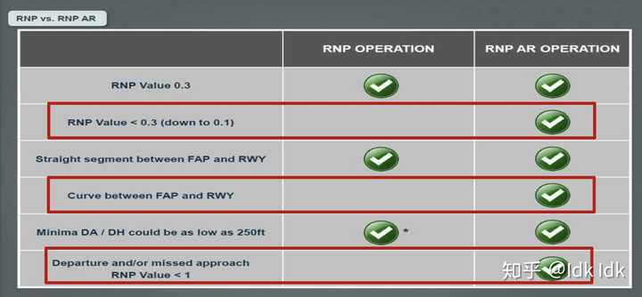 所需导航性能（RNP）进近和区域导航（RNAV）进近到底有什么区别？ - 知乎
