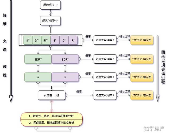 如何浅显易懂地解释Vikor算法？ - 知乎