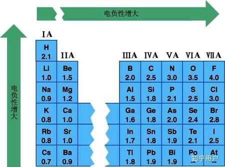 怎么比较元素的非金属性？ - 知乎