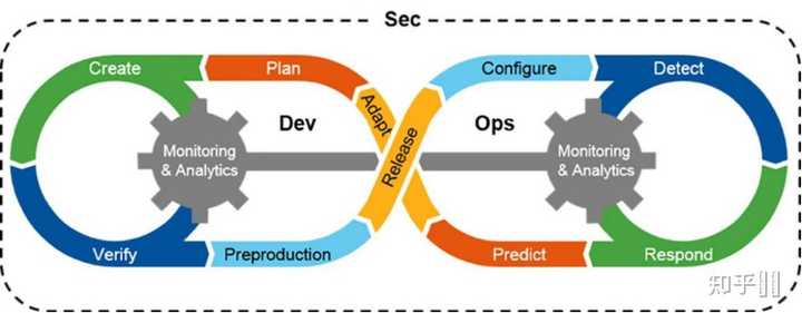 在devsecops中，security在其中的具体实践是怎样的？ 知乎 