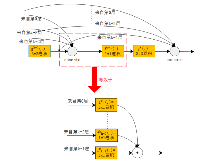 解读Dual Path Networks（DPN，原创）_docrazy5351的博客-CSDN博客