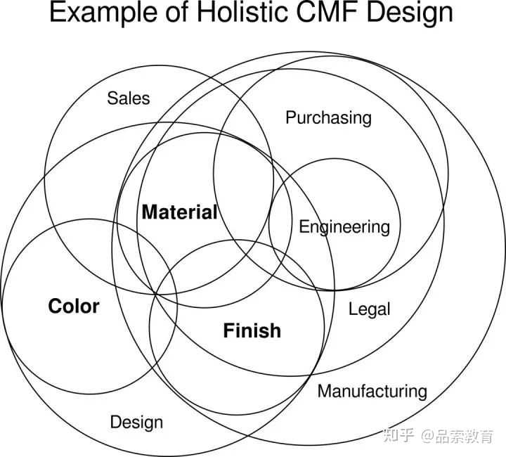 CMF设计是什么？ - 知乎