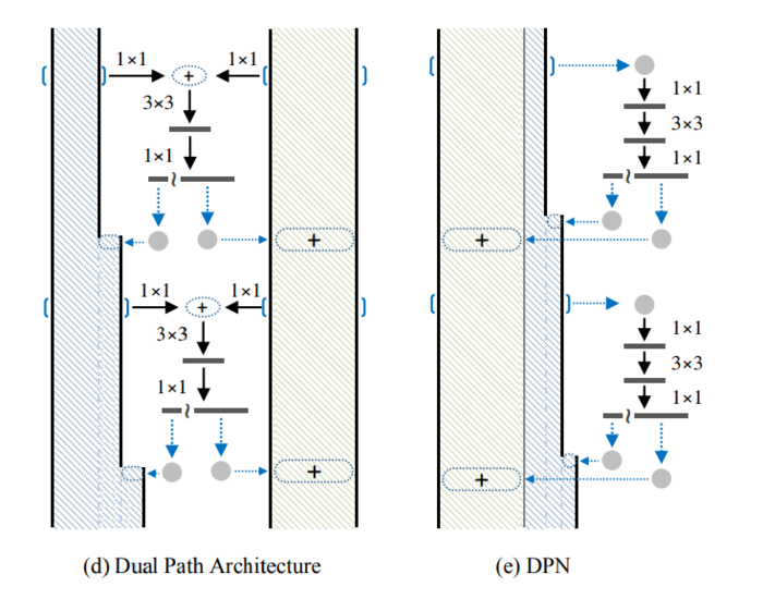 解读Dual Path Networks（DPN，原创）_docrazy5351的博客-CSDN博客