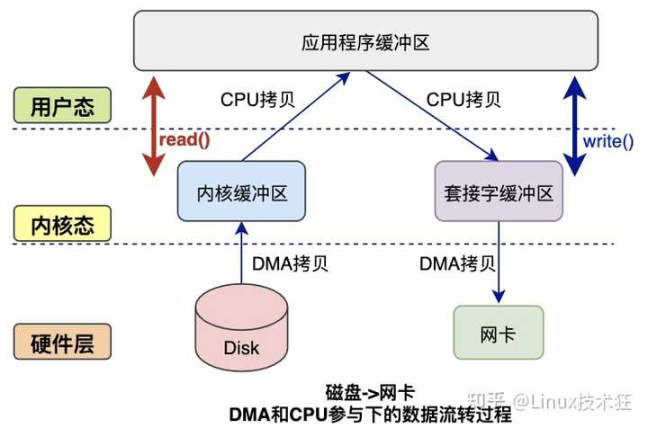 Linux中的零拷贝技术，sendfile，splice和tee之间的区别是什么？ - 知乎
