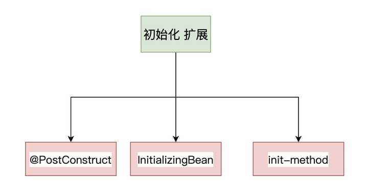 spring为什么使用三级缓存而不是两级？ - 知乎