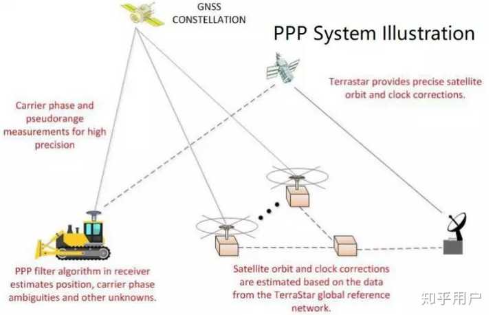 精密单点定位技术（PPP）和RTK技术有什么区别？ - 知乎