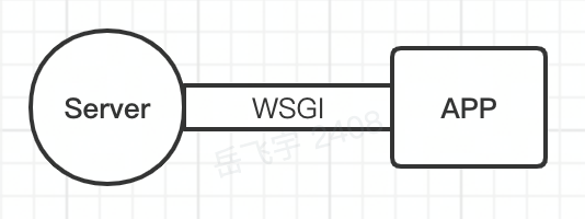部署 Flask 应用时，为什么会需要 gunicorn 或 uWSGI？ - 知乎