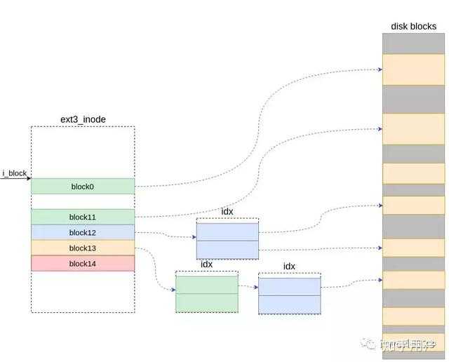 Linux中的VFS的源码是怎样通过inode找到block的？ - 知乎