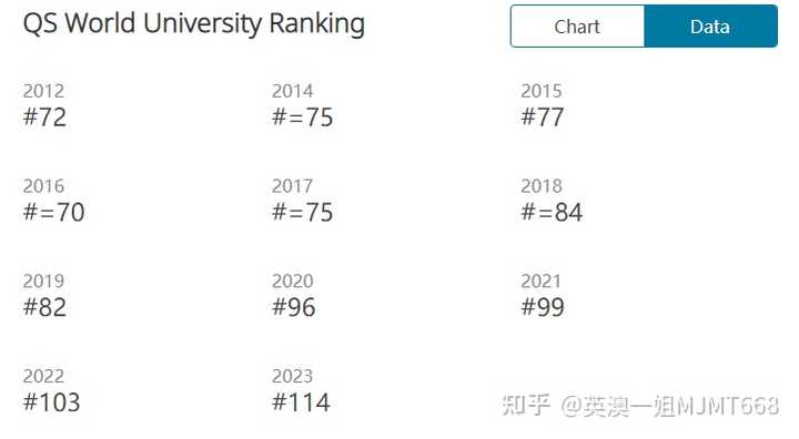 如何看待诺丁汉大学在 QS2023 世界大学排行榜中跌到 114 名？ - 知乎