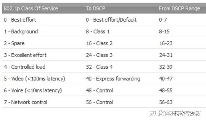如何理解 5G 中的多量纲计费与 QoS 的 QCI、5QI 等？ - 知乎