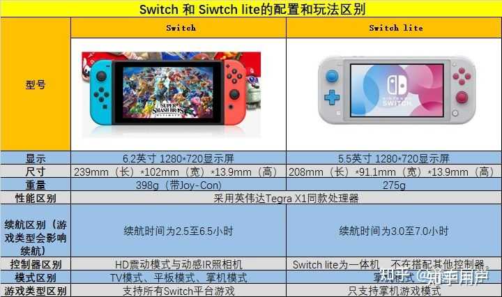 请问大家switch推荐入手oled还是lite，为什么，分别什么特点优势？ - 知乎