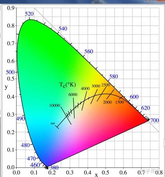 不同颜色的 LED 灯的实际波长是多少？ - 知乎