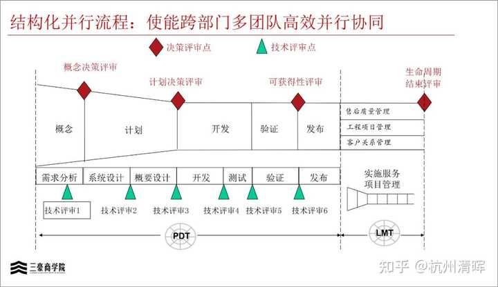 华为如何实现流程化的组织建设，打造IPD/LTC/ITR 三大体系？ - 知乎