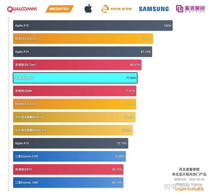 高通骁龙888和天玑8100哪个更胜一筹? - 知乎